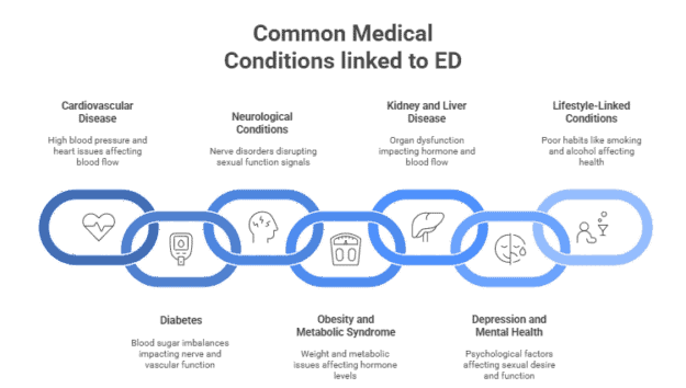 Common Medical Conditions Linked To Erectile Dysfunction