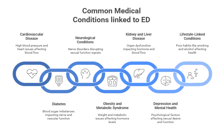 Common Medical Conditions Linked To Erectile Dysfunction